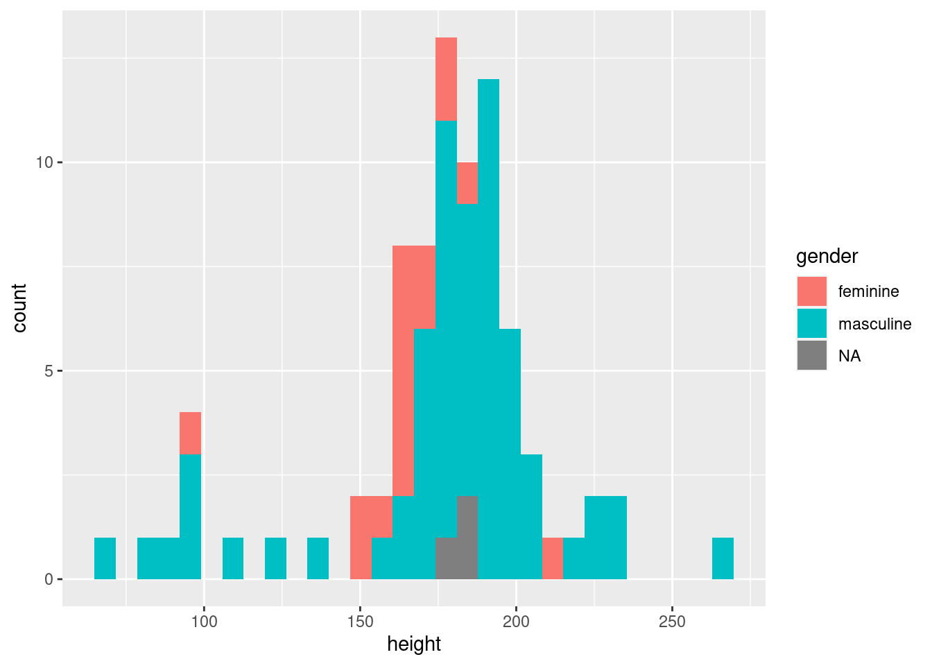 An Introduction To Computing And Data For Scientists Graphs With Ggplot