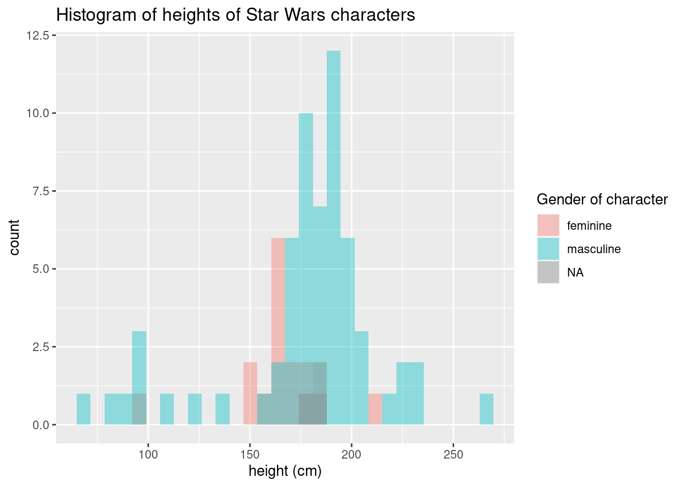 An Introduction To Computing And Data For Scientists 7 Graphs With Ggplot