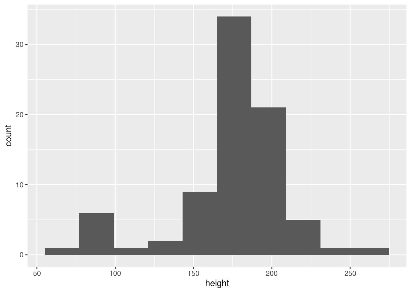 An Introduction To Computing And Data For Scientists Graphs With Ggplot