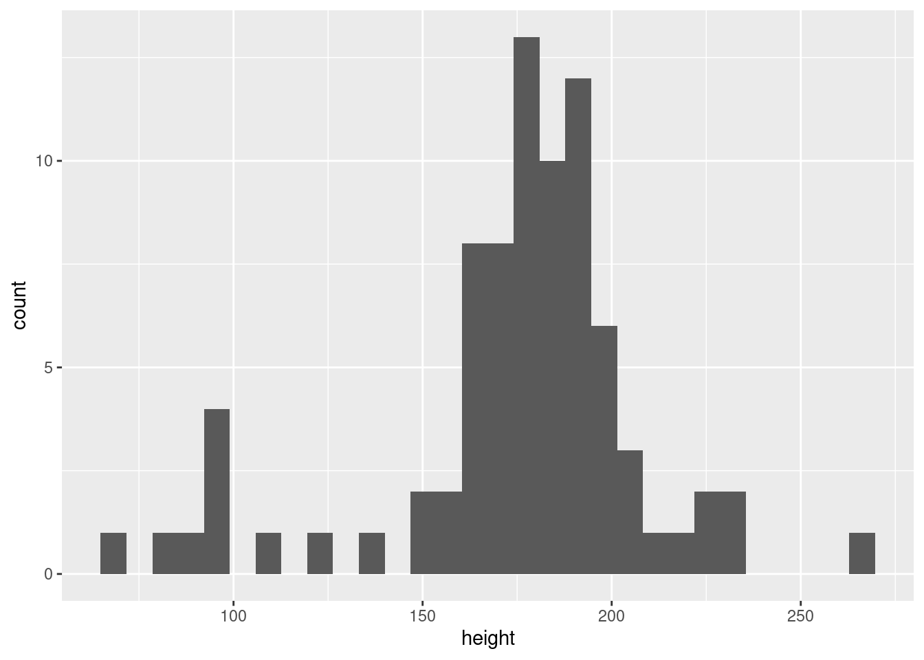 An Introduction To Computing And Data For Scientists Graphs With Ggplot