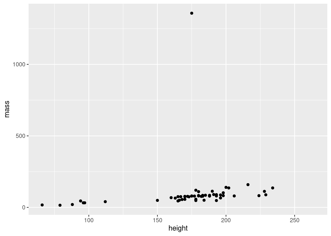 An Introduction To Computing And Data For Scientists 7 Graphs With Ggplot