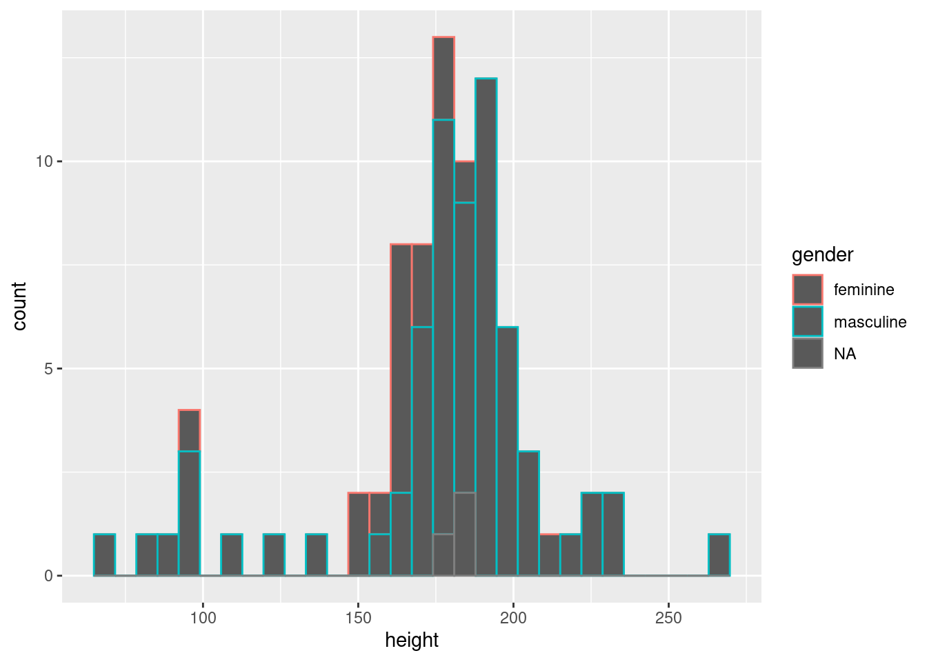 An Introduction To Computing And Data For Scientists Graphs With Ggplot