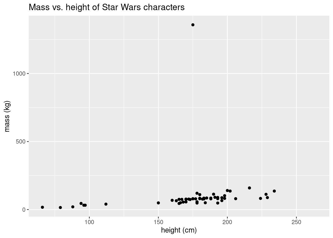 An Introduction To Computing And Data For Scientists 7 Graphs With Ggplot